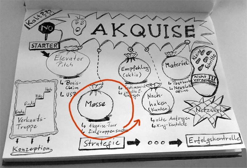Akquise mit Akquise mit